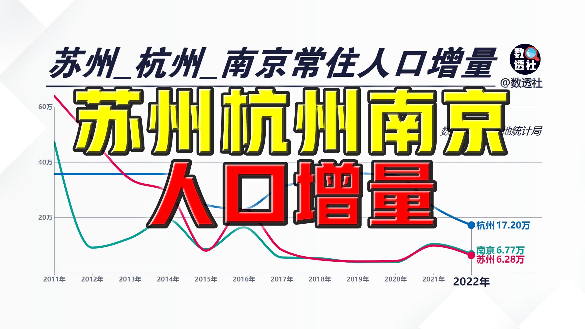苏州、杭州、南京常住人口增量曲线图