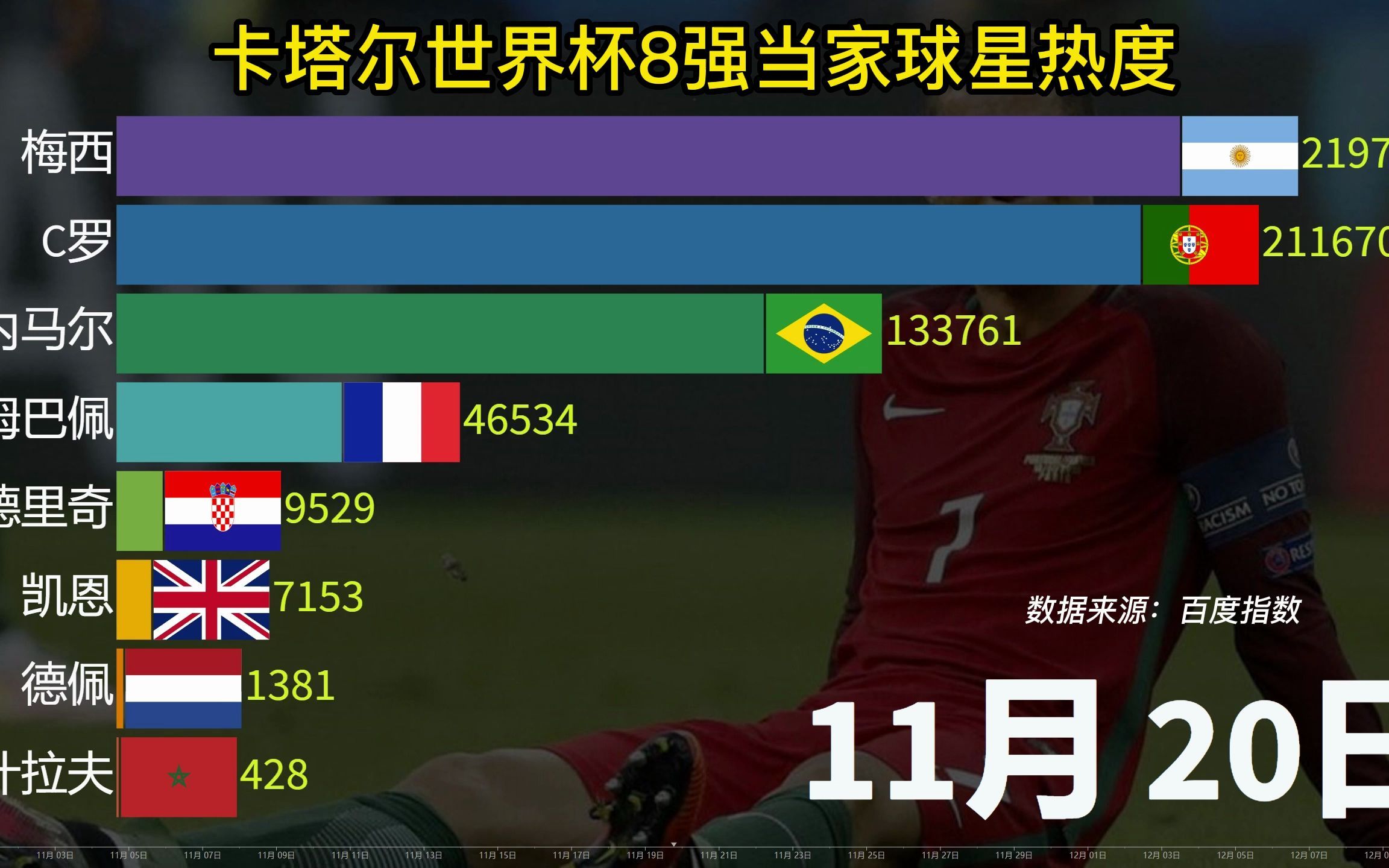 卡塔尔世界杯8强当家球星热度排名,内马尔热度超C罗、梅西!