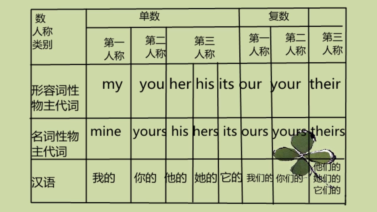 新概念英语:名词性物主代词与形容词性物主代词的转换,语法重点