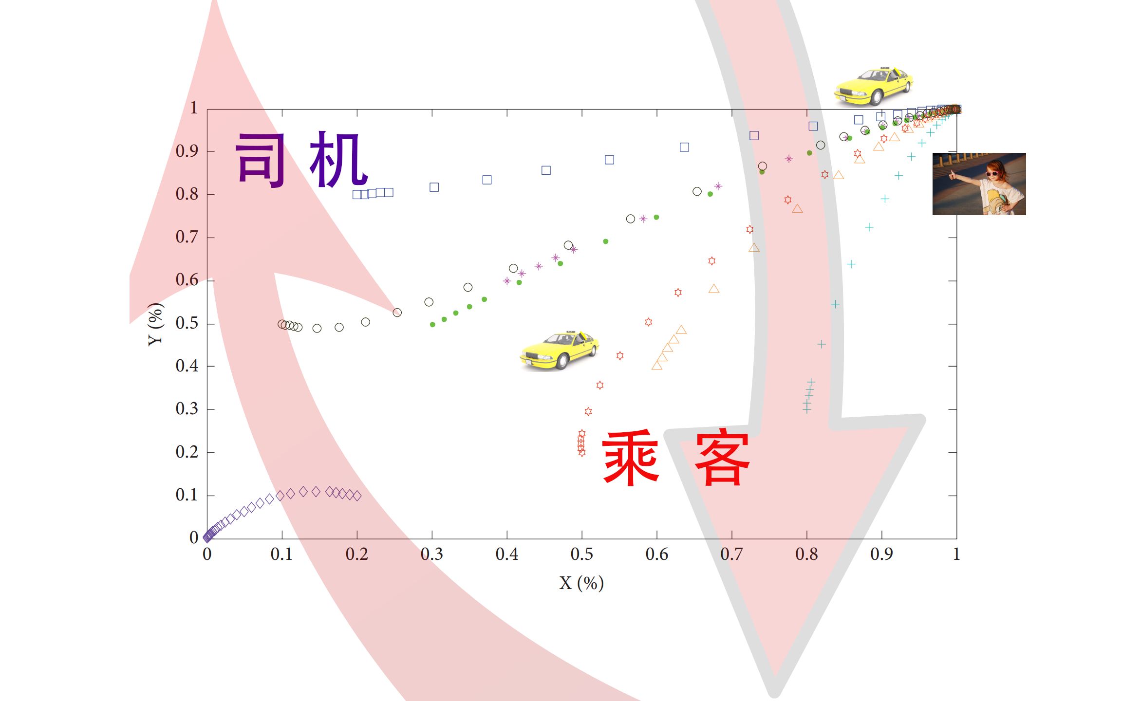 (研究所)司机乘客都放弃打车软件?出租车博弈论 part1