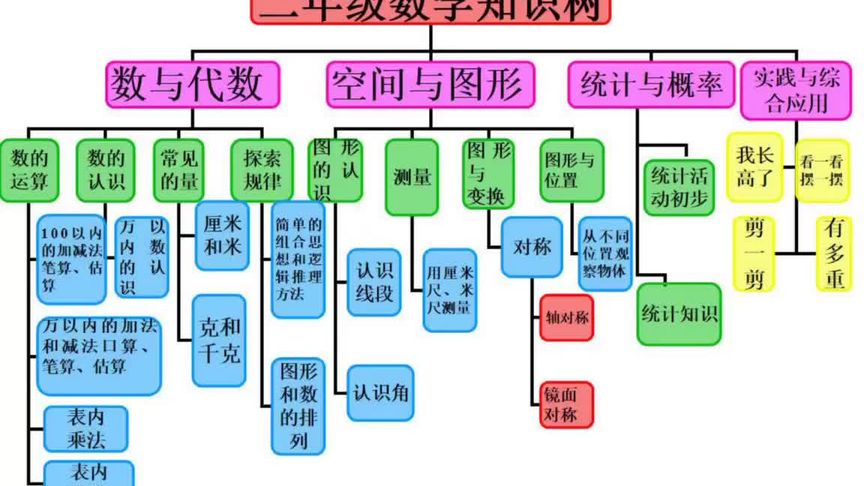 二年级人教版数学:思维导图