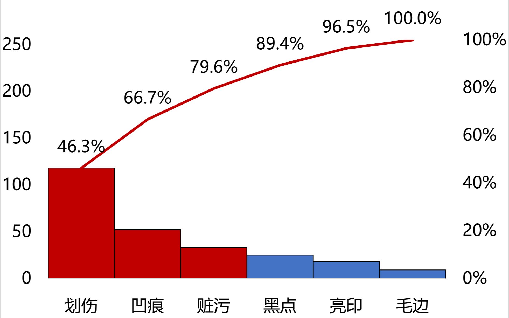 如何用EXCEL制作柏拉图