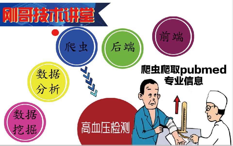 刚哥技术讲堂之高血压检测5-爬虫爬取pubmed专业信息