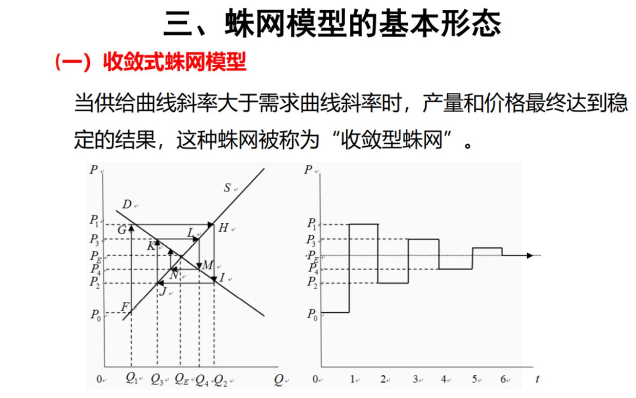 微观经济学—蛛网模型的推导
