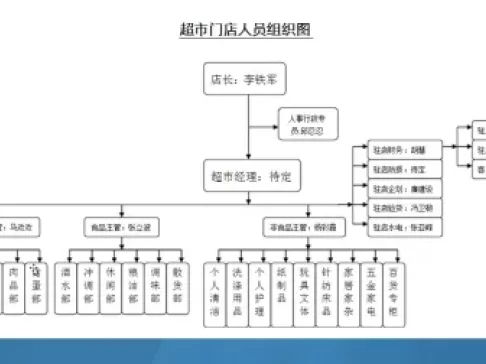 [杨建标]7【门店的组织架构】连锁企业门店运营及管理视频