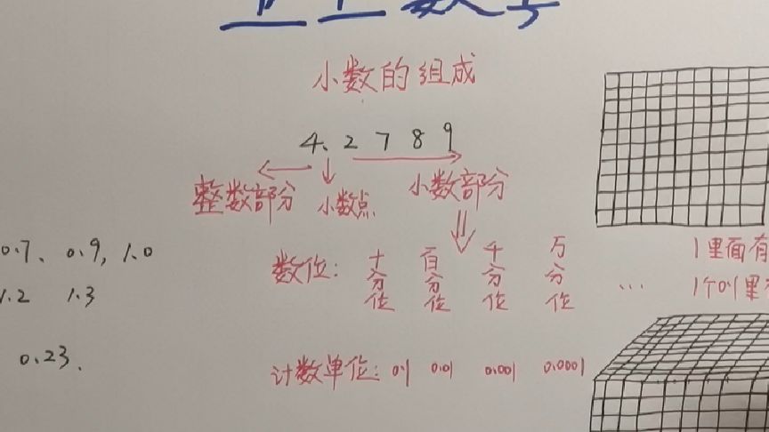 小数的意义:小数部分包含哪些数位,每个数位计数单位是什么