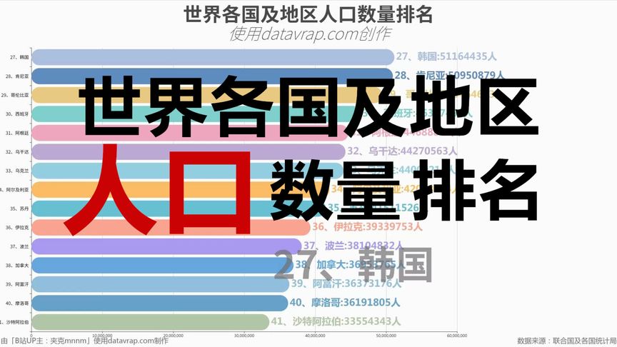 世界各国及地区人口数量排名 ‐数据可视化