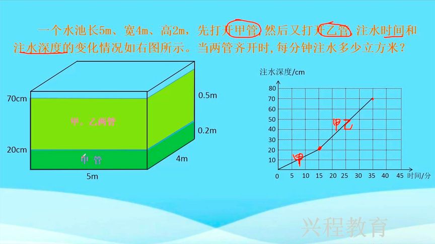 五六年级 水管问题、长方体容器注水排水与折线统计图的综合应用