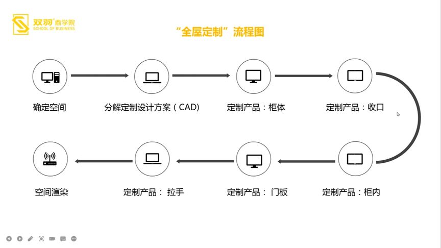 设计培训系列·课程-酷家乐全屋定制(上)