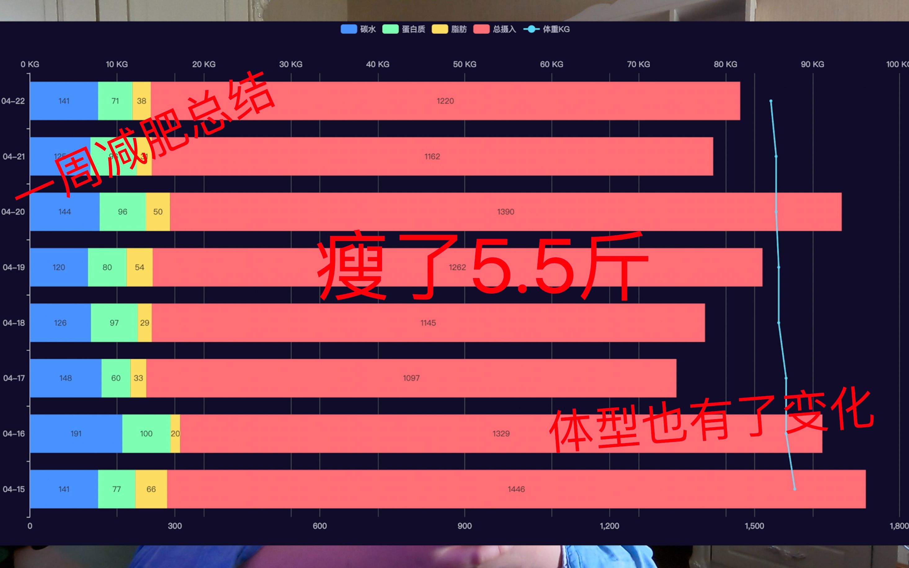 【一周瘦了5.5斤】减肥第一周周会,复盘一下最近的得失