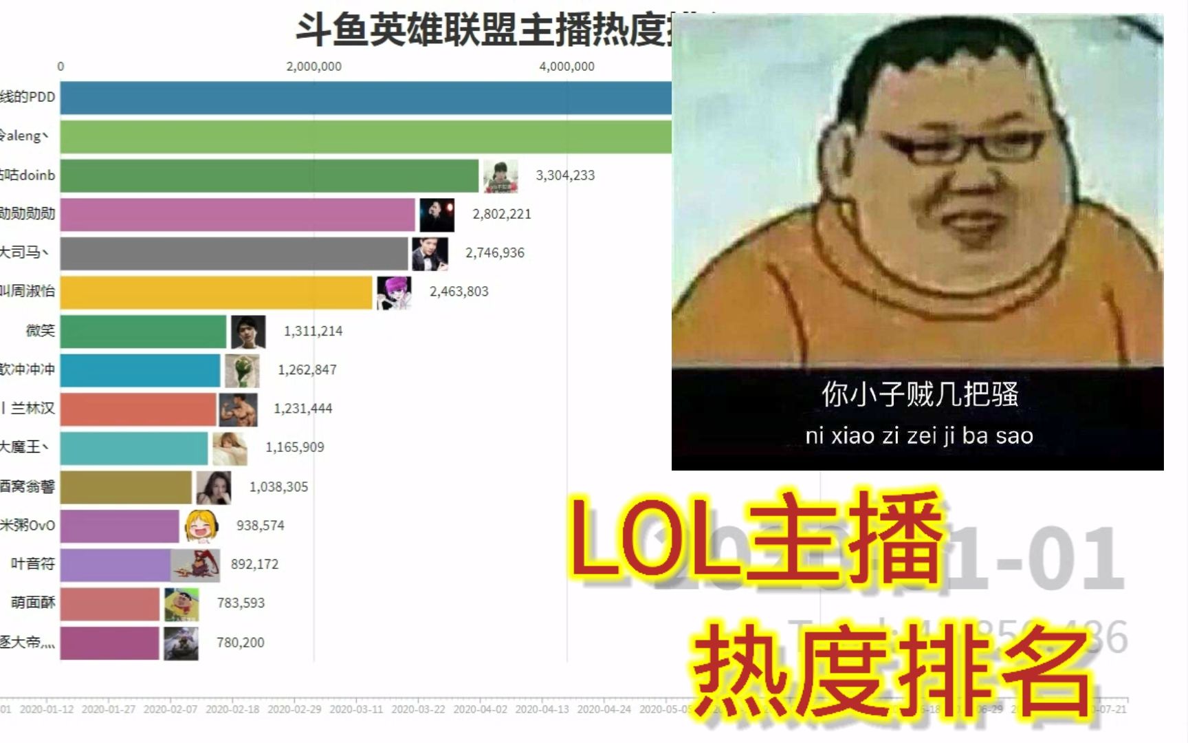 谁是lol直播界的扛把子?英雄联盟主播热度排行榜【数据可视化】
