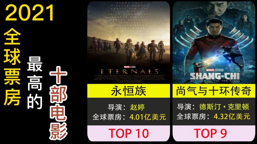 2021全球票房最高的十部电影排行,数据来自统计网站The Numbers