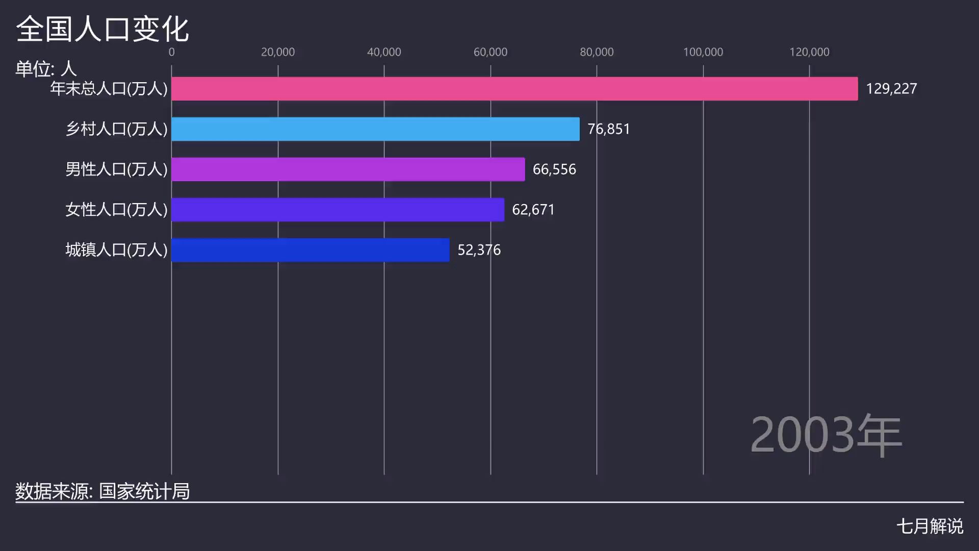 近20年全国人口变化,乡村及城镇人数变化
