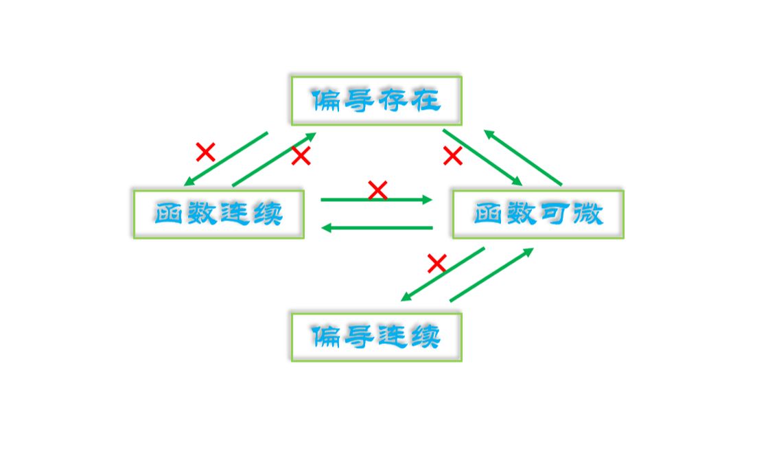 118.多元函数:全微分(2)