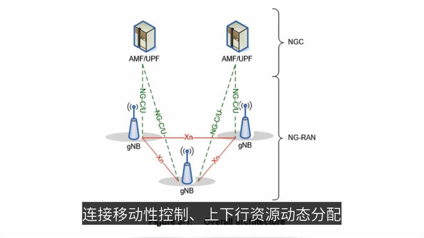 5G NR 各网元功能介绍