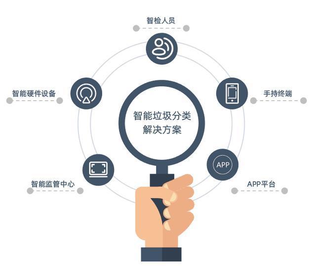 江苏智能垃圾分类设备系统,智能垃圾分类设备方案报价