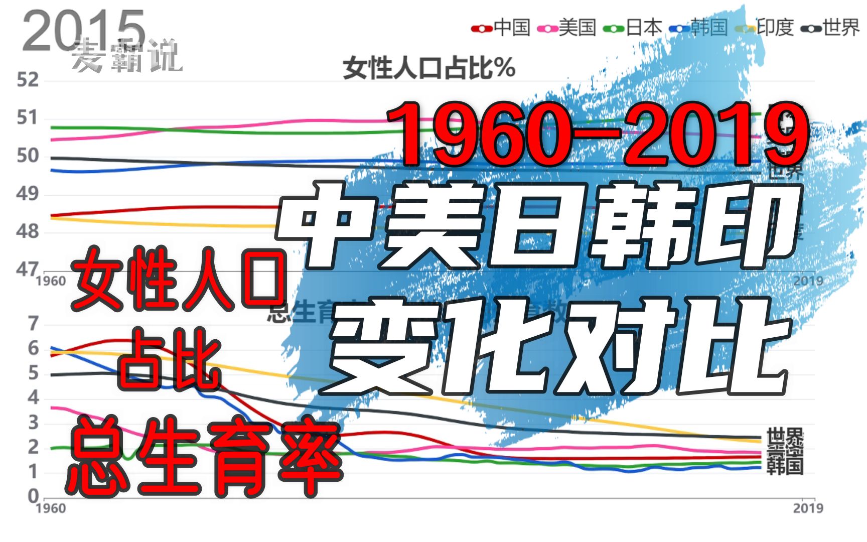 ...化】三孩生育政策来了?!六十年中美日韩印生育率及女性人口占比变化