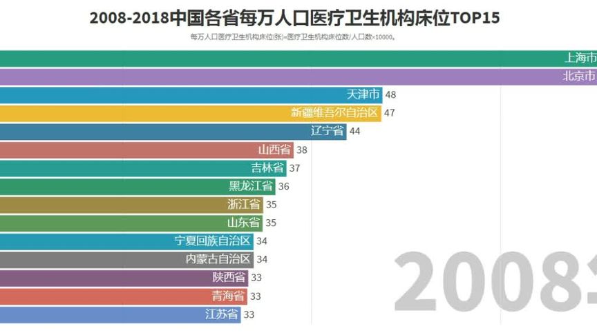 2008-2018中国各省每万人口医疗卫生机构床位TOP15