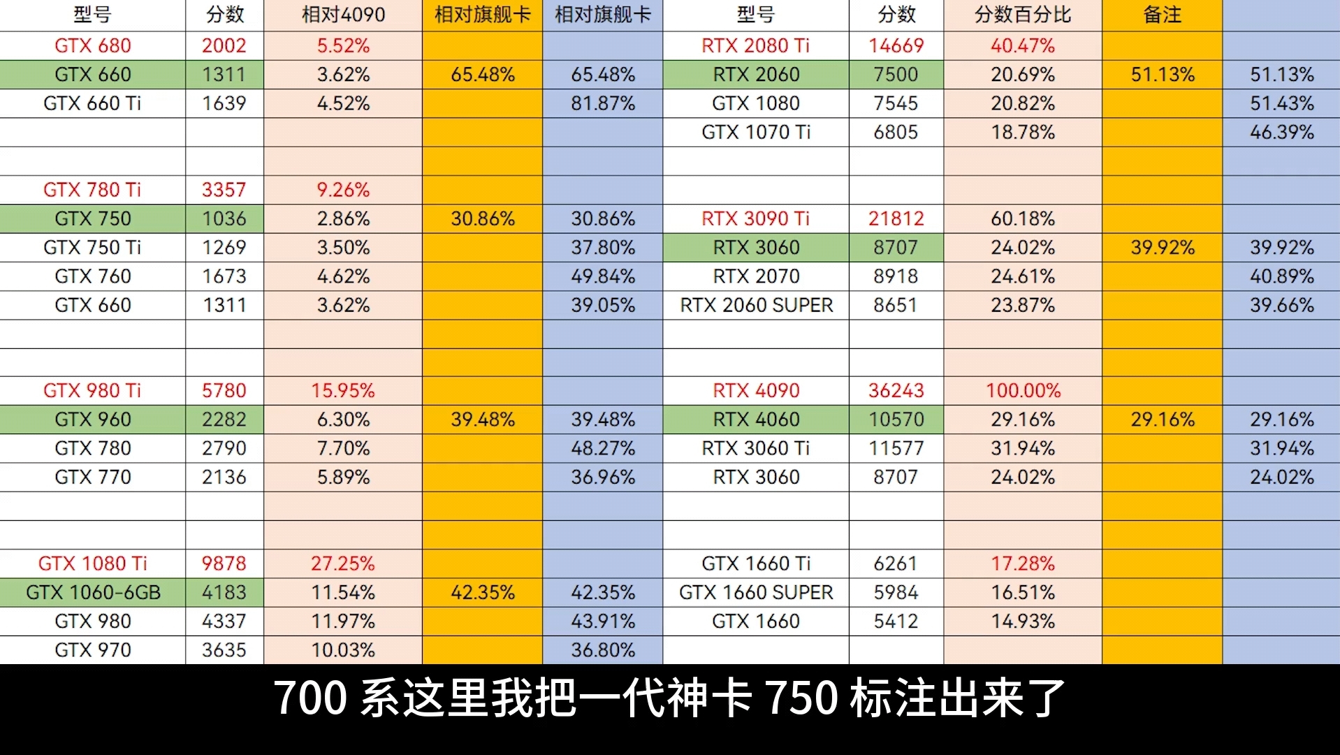 显卡怎么选 两张图告诉你为什么40系是答辩显卡 历年显卡价格性能对比
