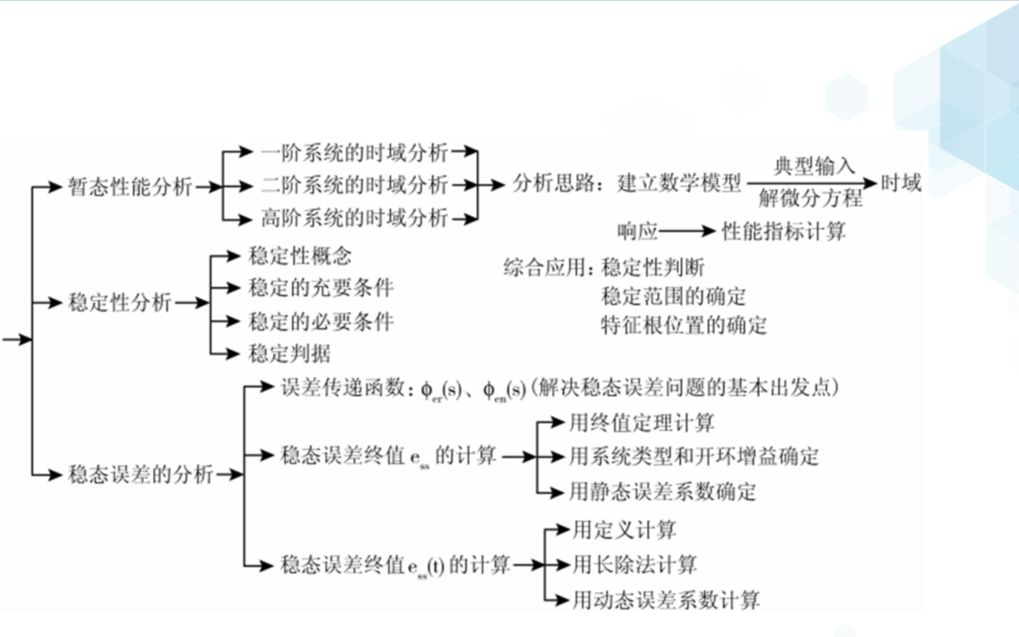 广东工业大学810自控原理 自控考研专业课参考书重难点分享-全书重...