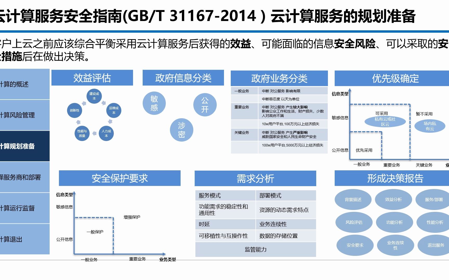 国标 31167-2014 云计算服务安全指南 规划准备概述