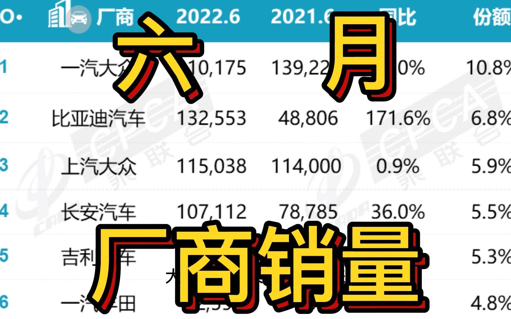 六月厂商销量:比亚迪产多少卖多少,大众又支棱起来了?