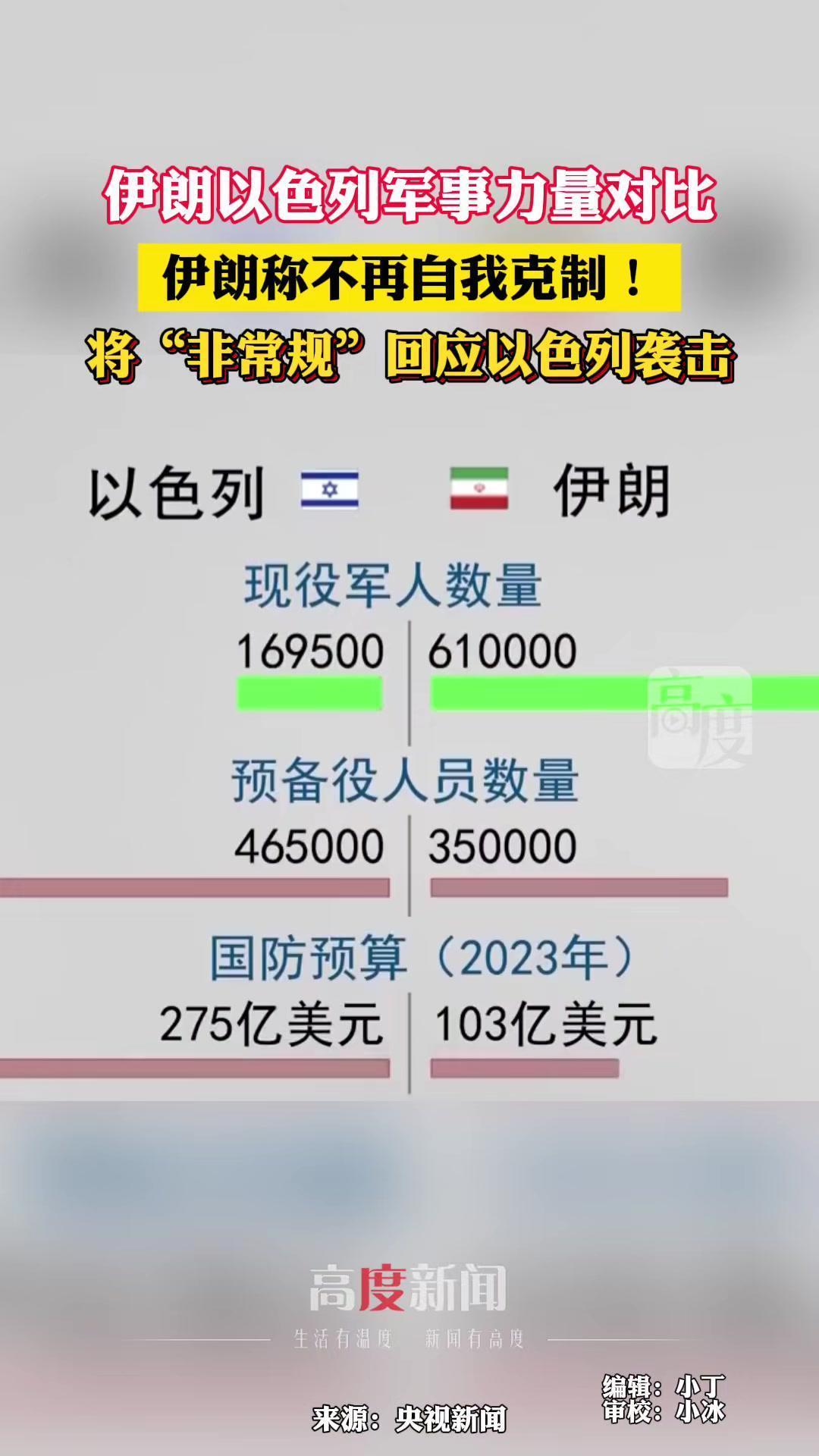 伊朗以色列军事力量对比