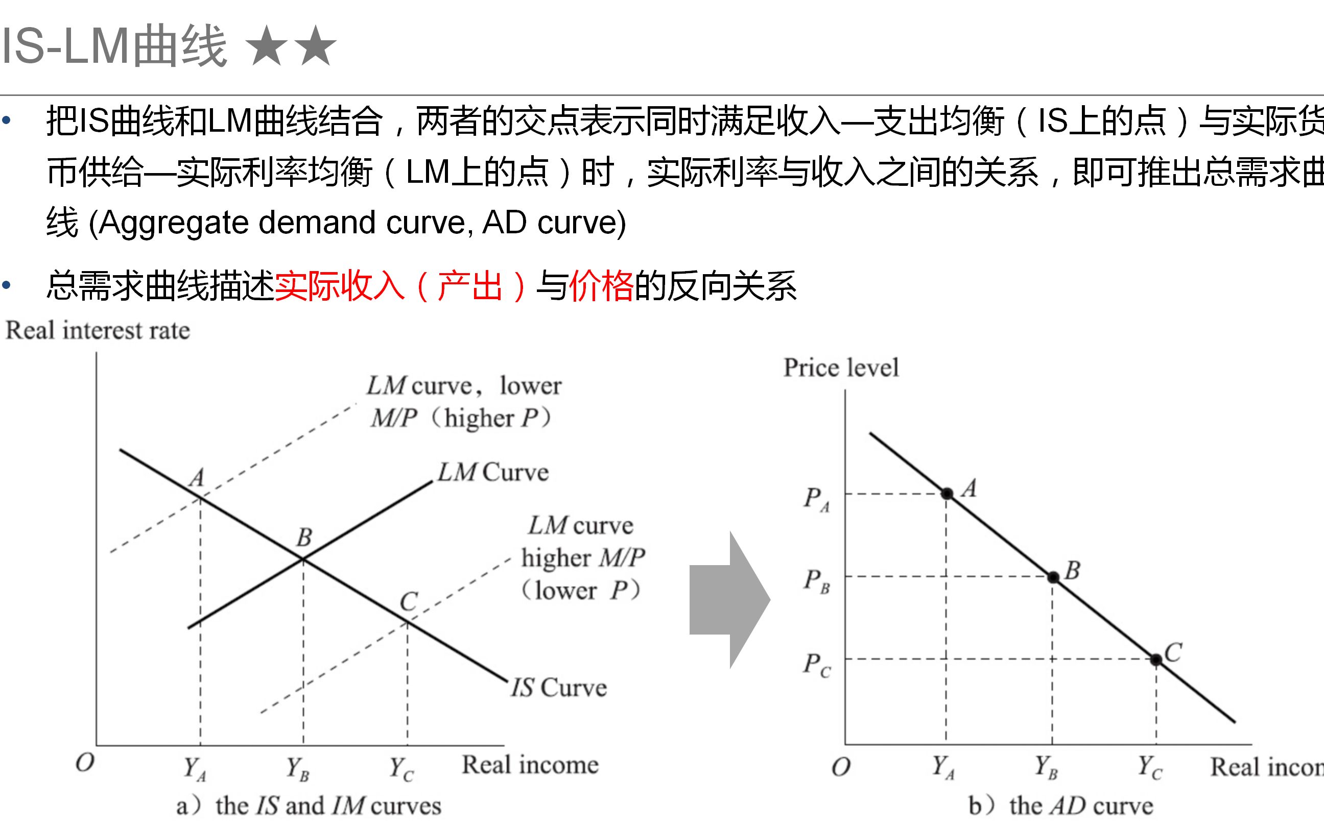 20分钟快速理解 IS-LM曲线