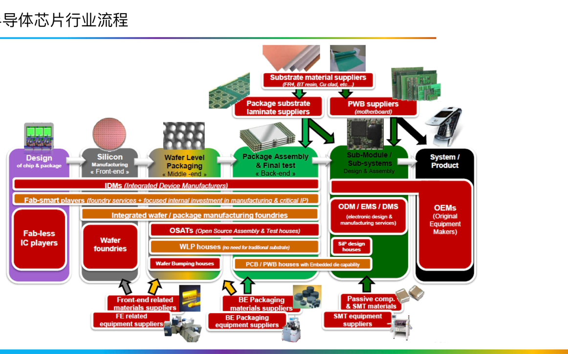 S0001 半导体行业芯片制造流程
