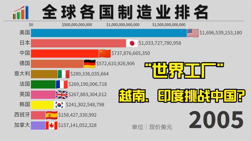 越南、印度争夺“世界工厂"挑战中国?60年来全球制造业排名