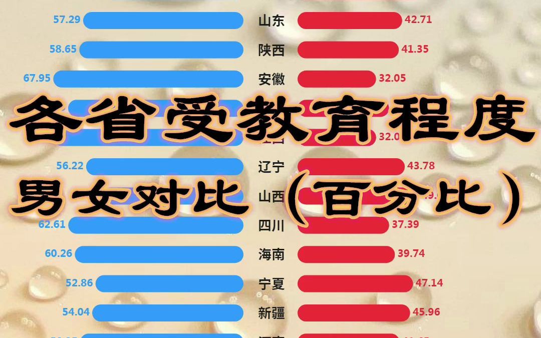 各省受教育程度男女对比(百分比)【数据可视化】