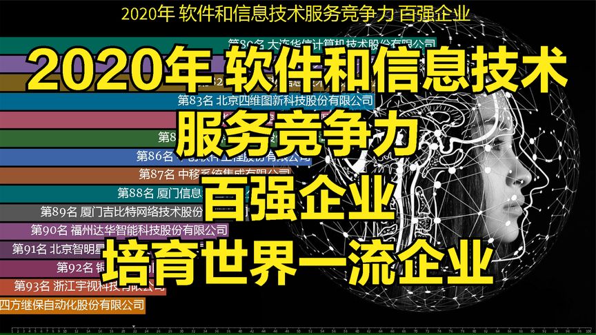 2020年软件和信息技术服务竞争力百强企业,培育世界一流企业