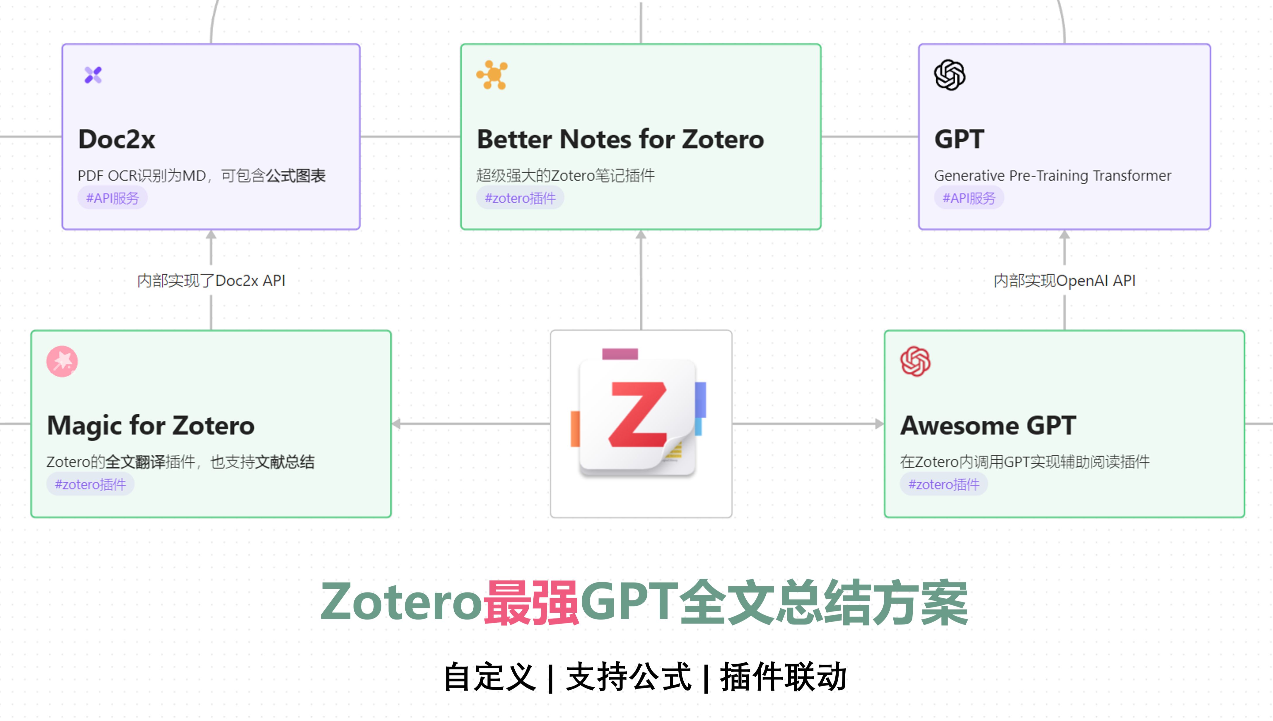 Zotero 最强 GPT全文总结方案 - 支持公式表格