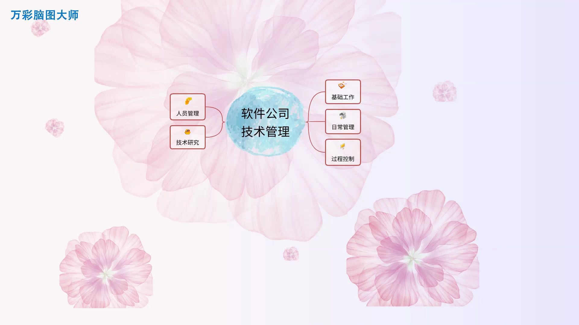 【思维导图用什么软件画】动态PPT演示模板:软件公司技术管理