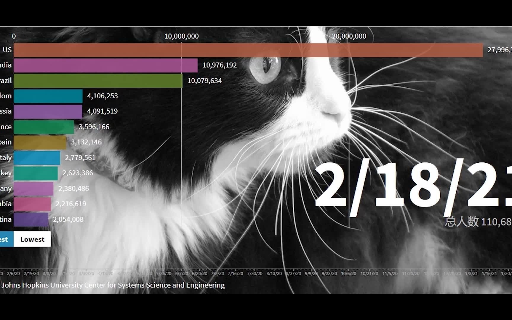 (已破亿)新冠疫情全球感染人数汇总 (去年三月份至2012.2.18)