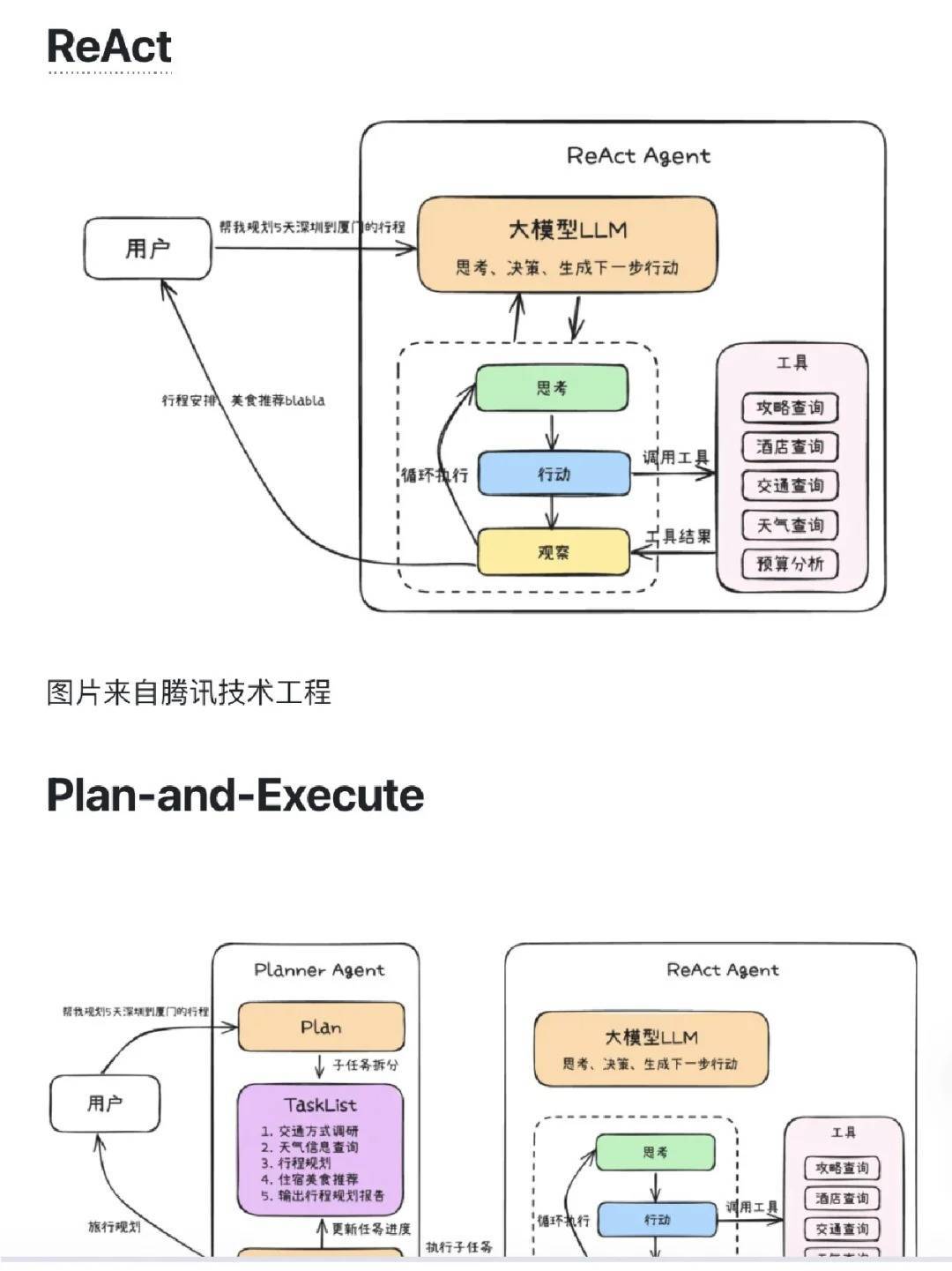 腾讯技术工程-Agent最常用的三种思考框架