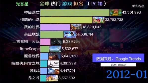 全球热门游戏排名 。