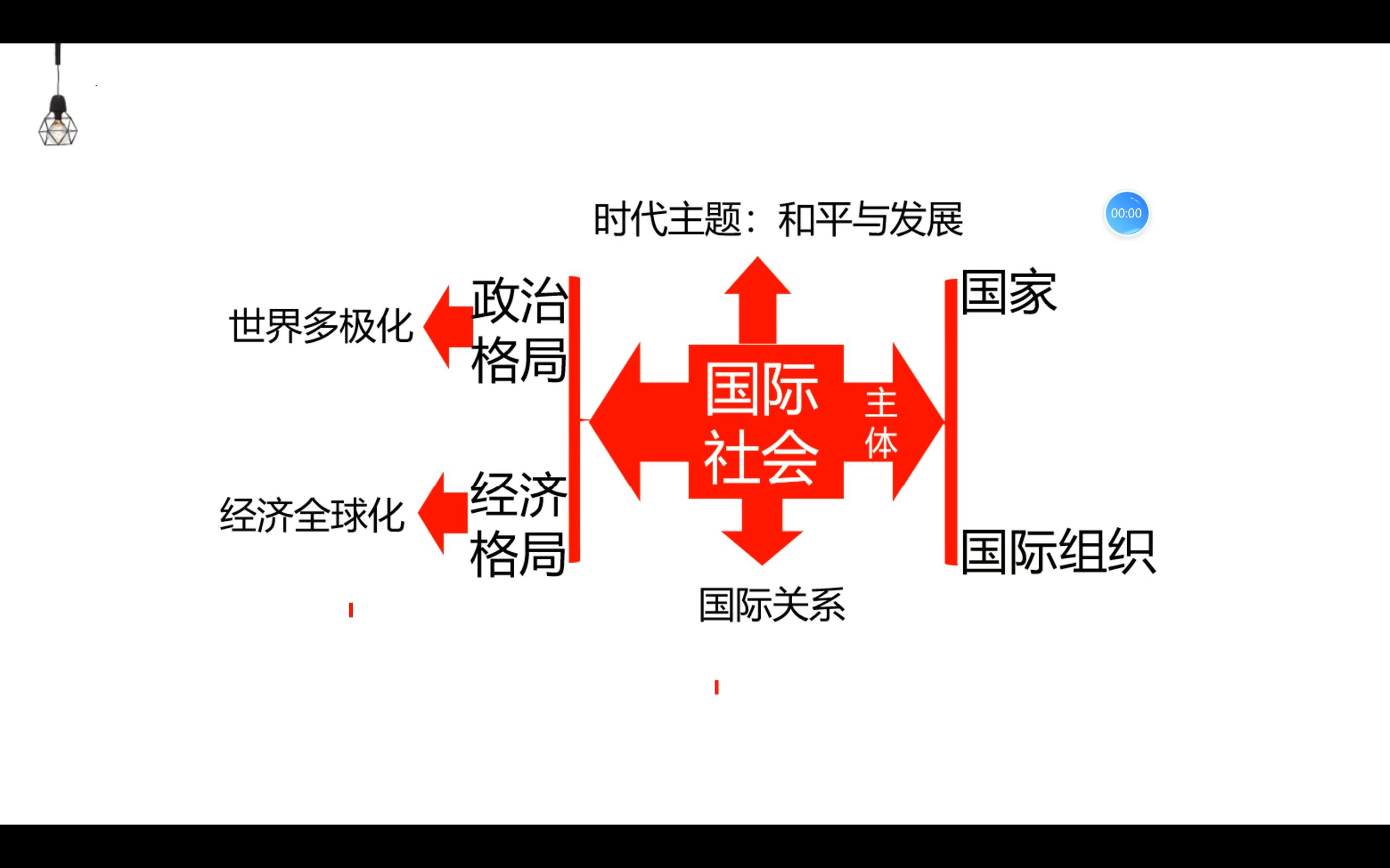 3.1世界多极化发展 高中政治
