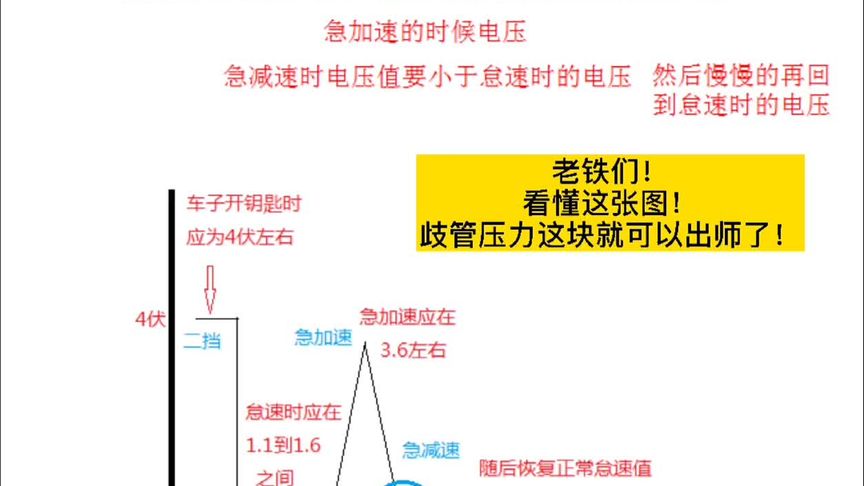 歧管压力相应诊断后续来了#汽车电路 #汽车知识 #干货分享
