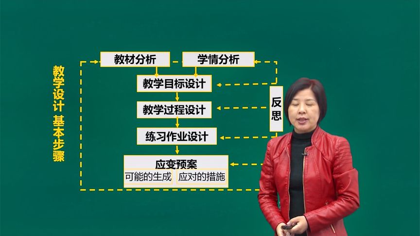 教师资格证考试辅导,网上人大教你如何进行教学目标设计