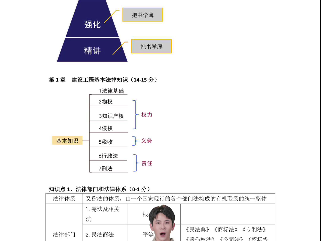 2024年二建《法规》王欣冲刺讲义
