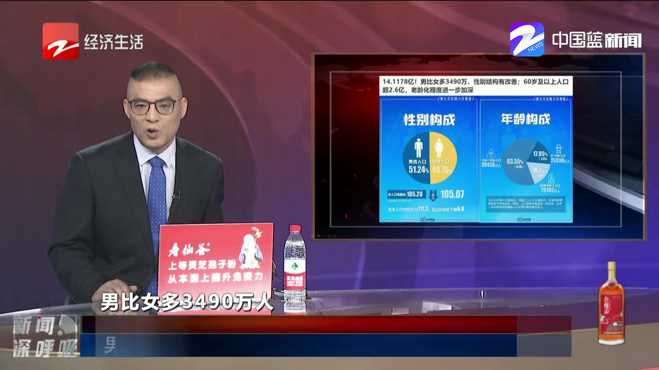 男性比女性多3490万人 总人口性别比105.07