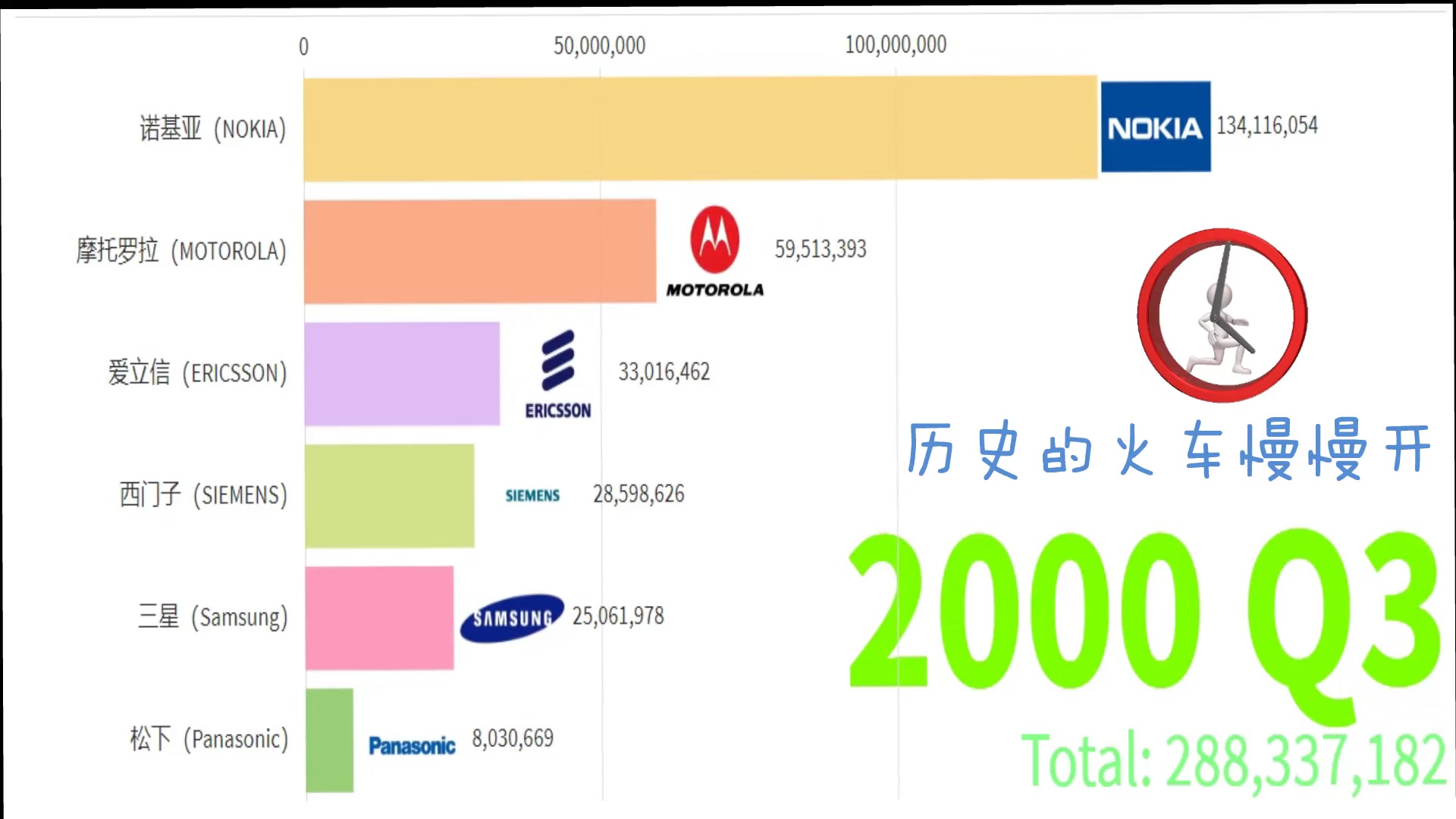 中国手机品牌崛起 1997-2019. 全世界手机销量排行榜