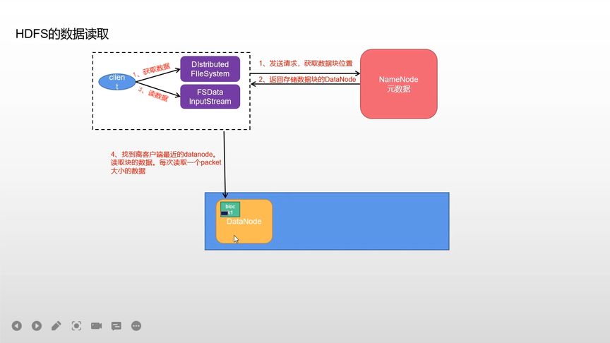 从零开始学大数据Day5:22-hdfs读取数据流程