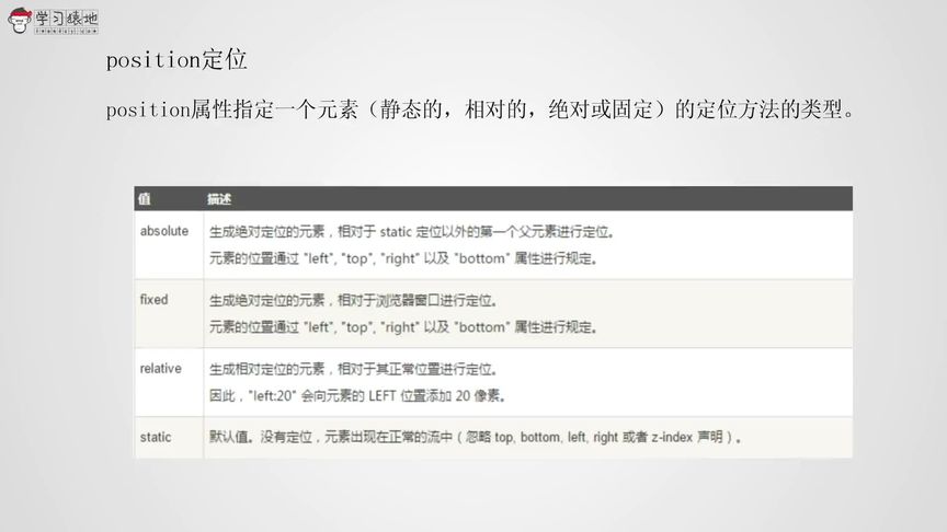 前端教程 页面布局 div+css 4.定位属性 学习猿地