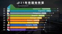 动态比较:2021世界各国地铁总长度排名,歪果仁:真不讲武德! - 数据可视...