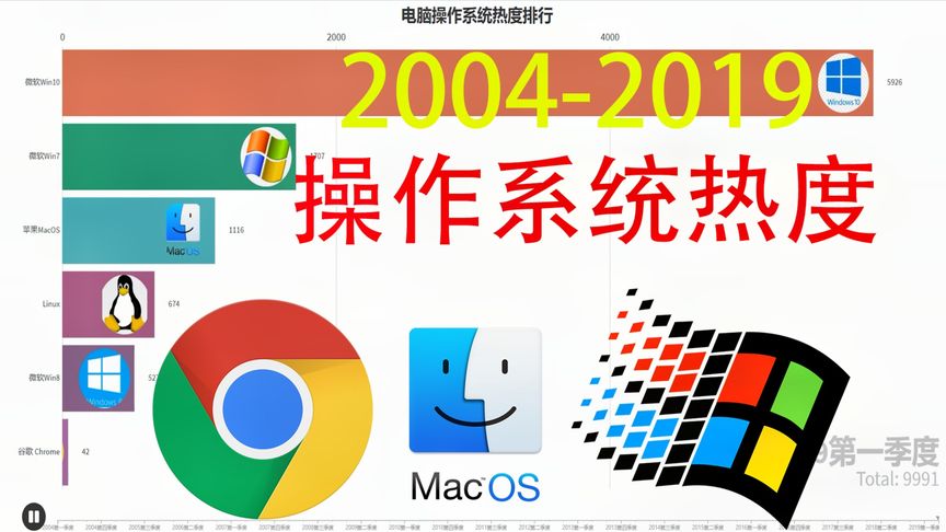 2004年至2019年电脑操作系统热度排行