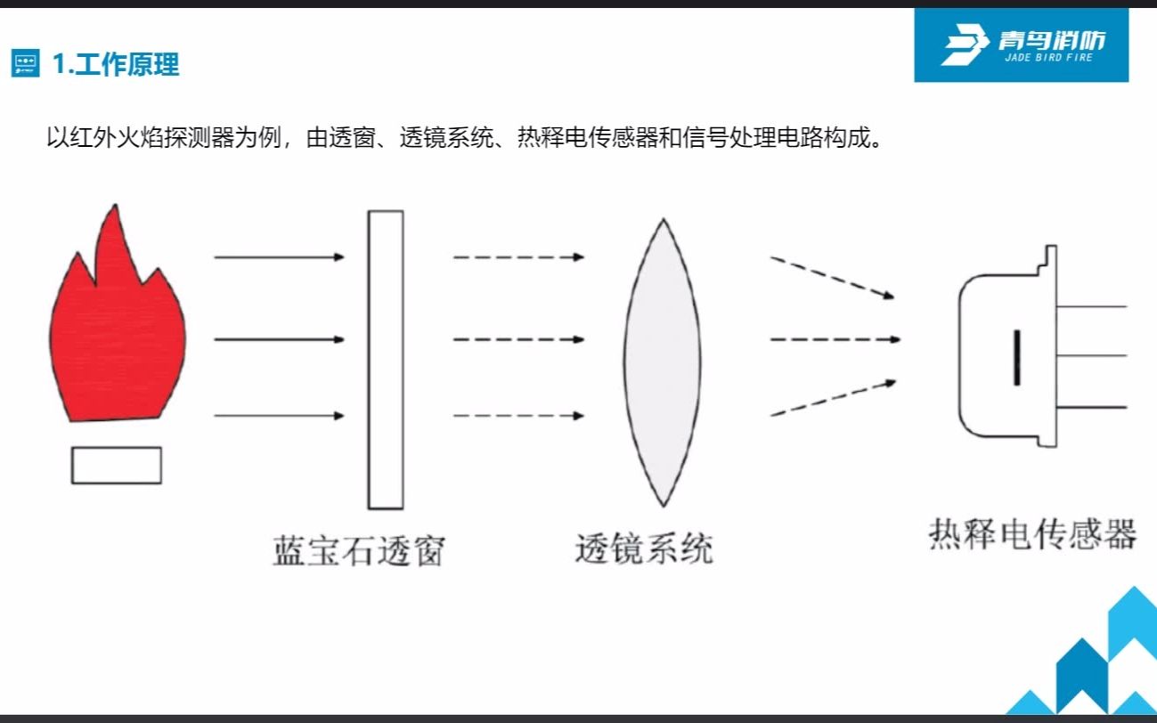 火焰探测器公开课
