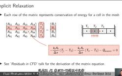 CFD理论52 松弛因子(中)-对角占优-稳定性