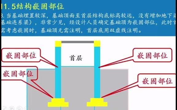 无地下室基础嵌固部位的三种情况